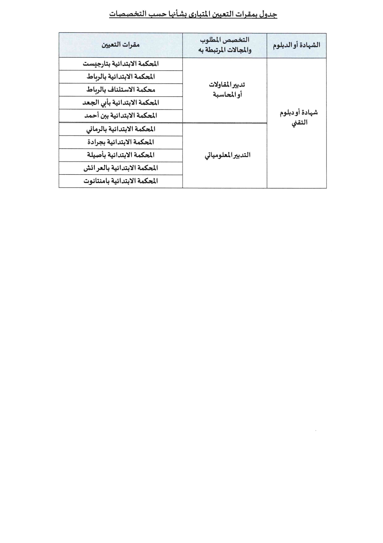 وزارة العدل: مباراة توظيف المحررين القضائيين 2026 (130 منصبًا) - Evaleda